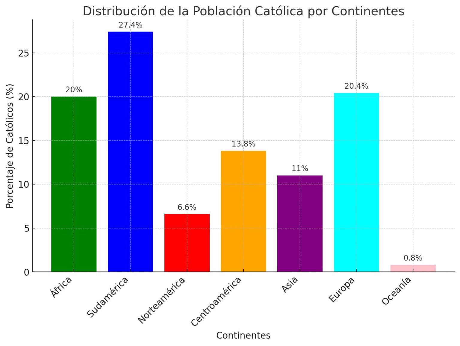 Growing number of Catholics but vocation crisis persists